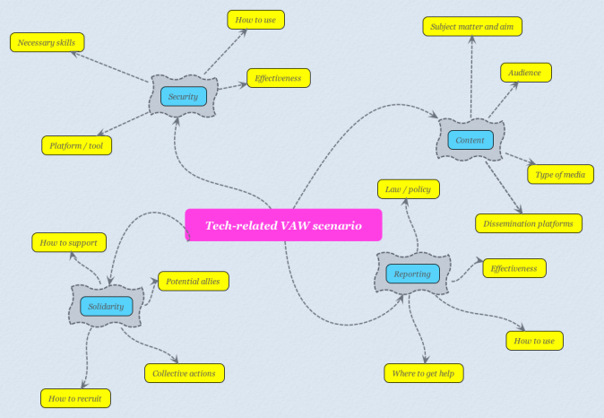 Chart the way forward. Make your own digital safety roadmap! | Take ...